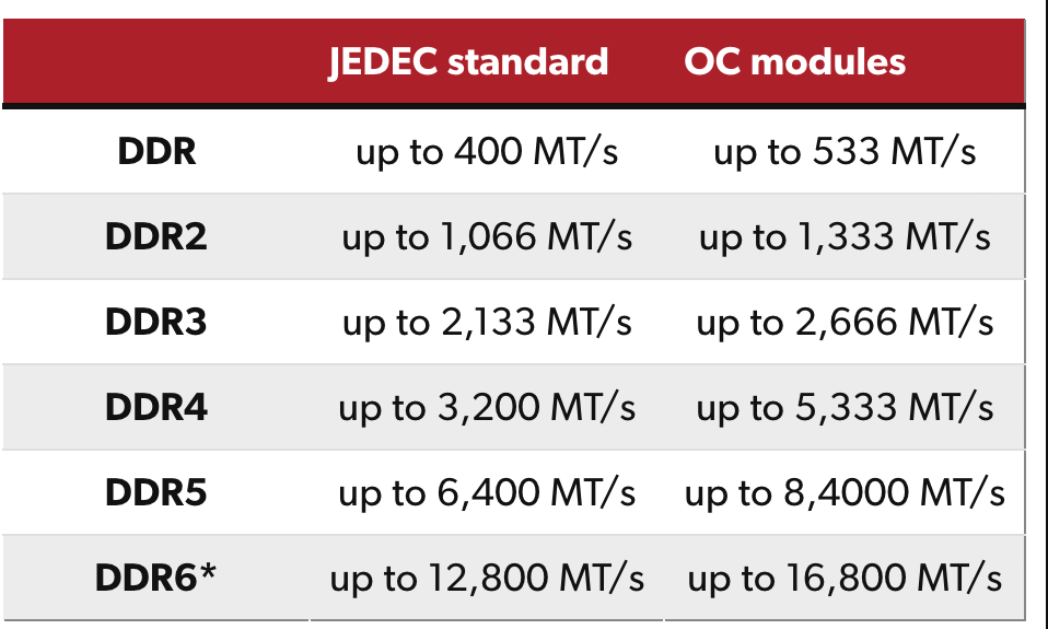 DDR6 RAM Release Date | GAMEMAX